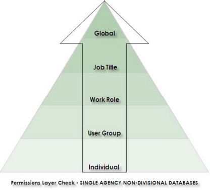 Understanding Permissions – AWARDS